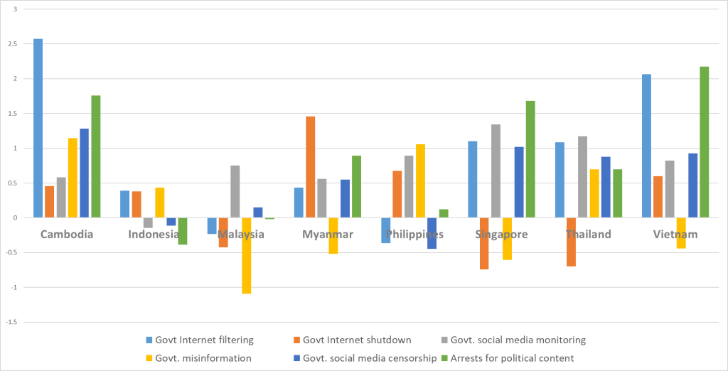 Digital repression of protest movements: #WhatshappeninginSoutheastAsia ...